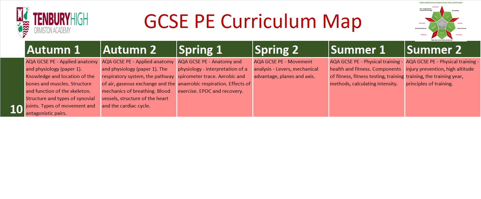 Tenbury High - GCSE PE
