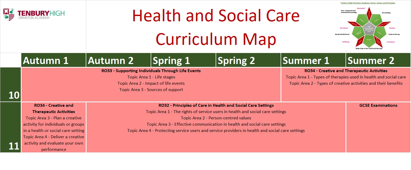Tenbury High - Health & Social Care