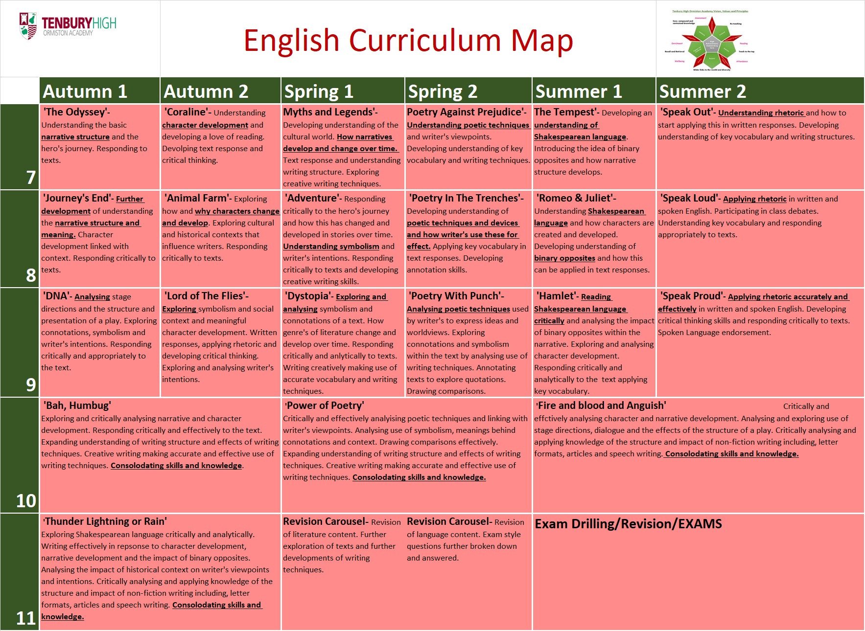 Tenbury High - English