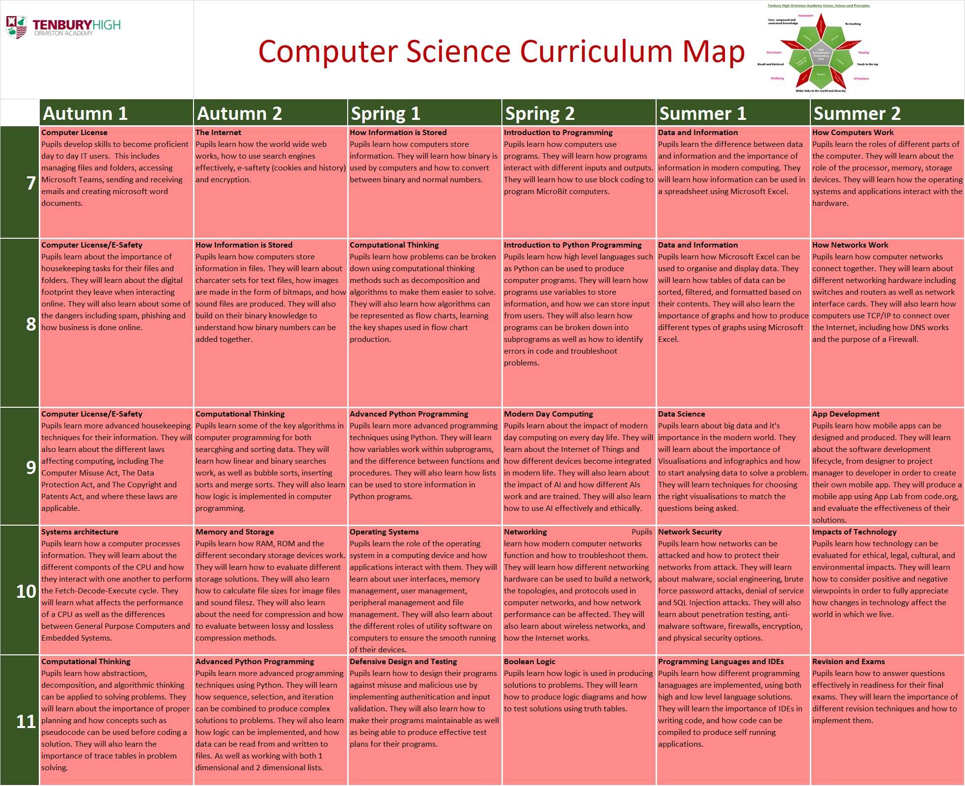 Tenbury High - Computer Science